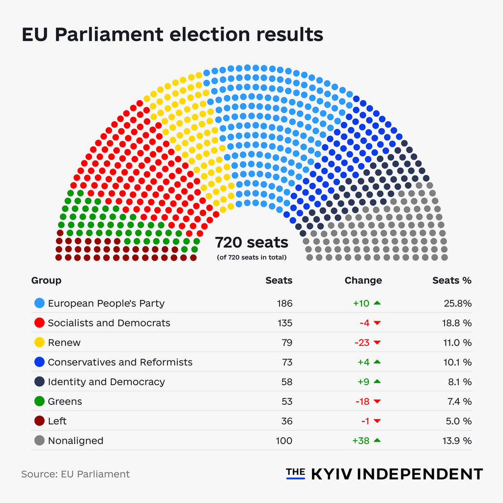 European elections: Far-right gains, center holds, Ukraine-skeptics ...