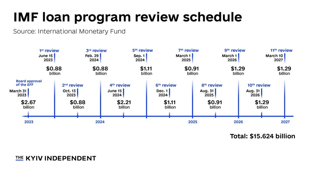 Explainer: Ukraine’s $15 billion IMF loan program