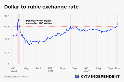 Can Russia sustain its war effort as ruble plummets, inflation soars?