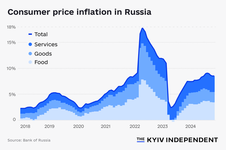 Can Russia sustain its war effort as ruble plummets, inflation soars?