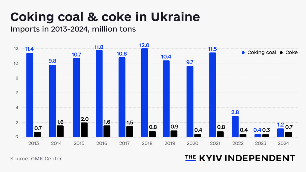 Ukraine’s steel sector looks abroad after loss of critical Donbas coal mine