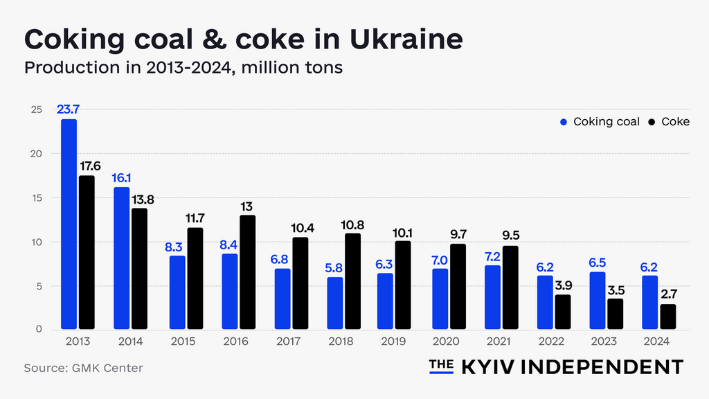Ukraine’s steel sector looks abroad after loss of critical Donbas coal mine