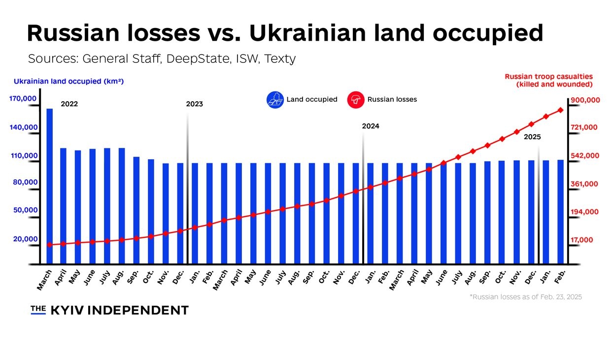 How Ukraine has pushed back and held the line against Russia for 3 years