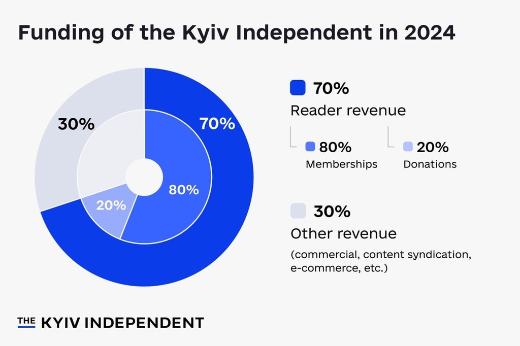 Who are the people funding the Kyiv Independent?