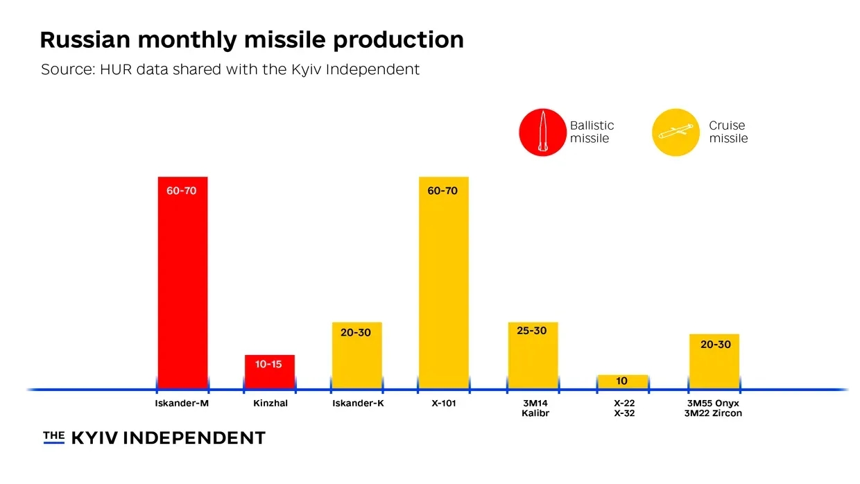 Ukraine's Sapsan ballistic missile to enter serial production following ...