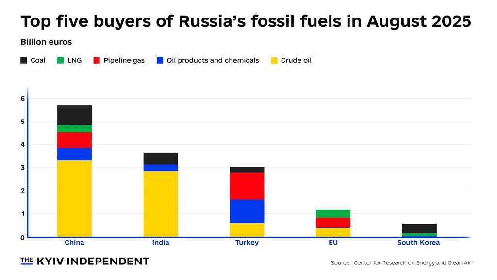 Who buys Russian oil and gas?