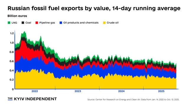Who buys Russian oil and gas?
