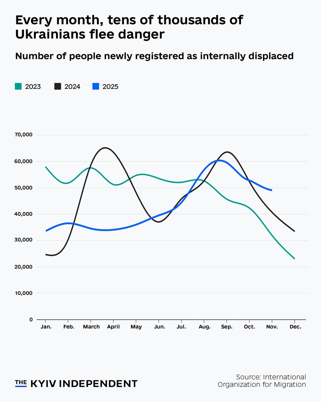 Chart of the week: Every month, tens of thousands of Ukrainians flee danger