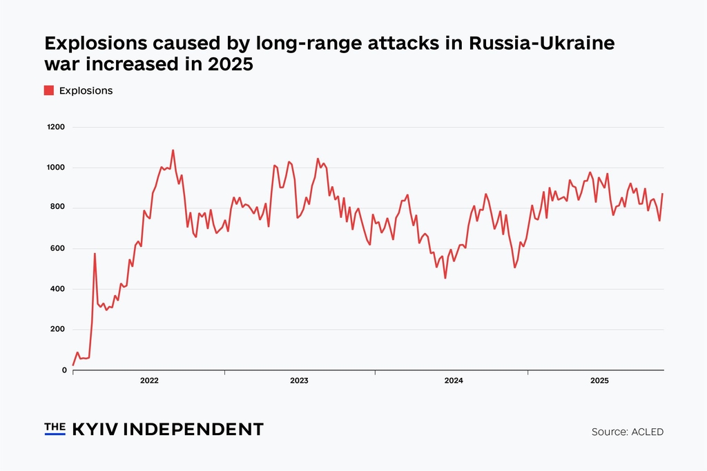 Ukraine world’s deadliest conflict in 2025 despite US-brokered peace ...