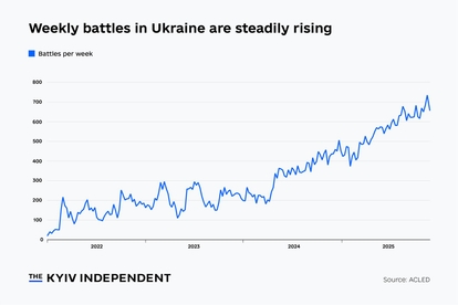 Ukraine world’s deadliest conflict in 2025 despite US-brokered peace ...