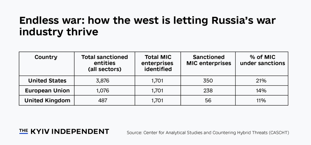 How fragmented sanctions prolong the war and empower Russia’s defense ...