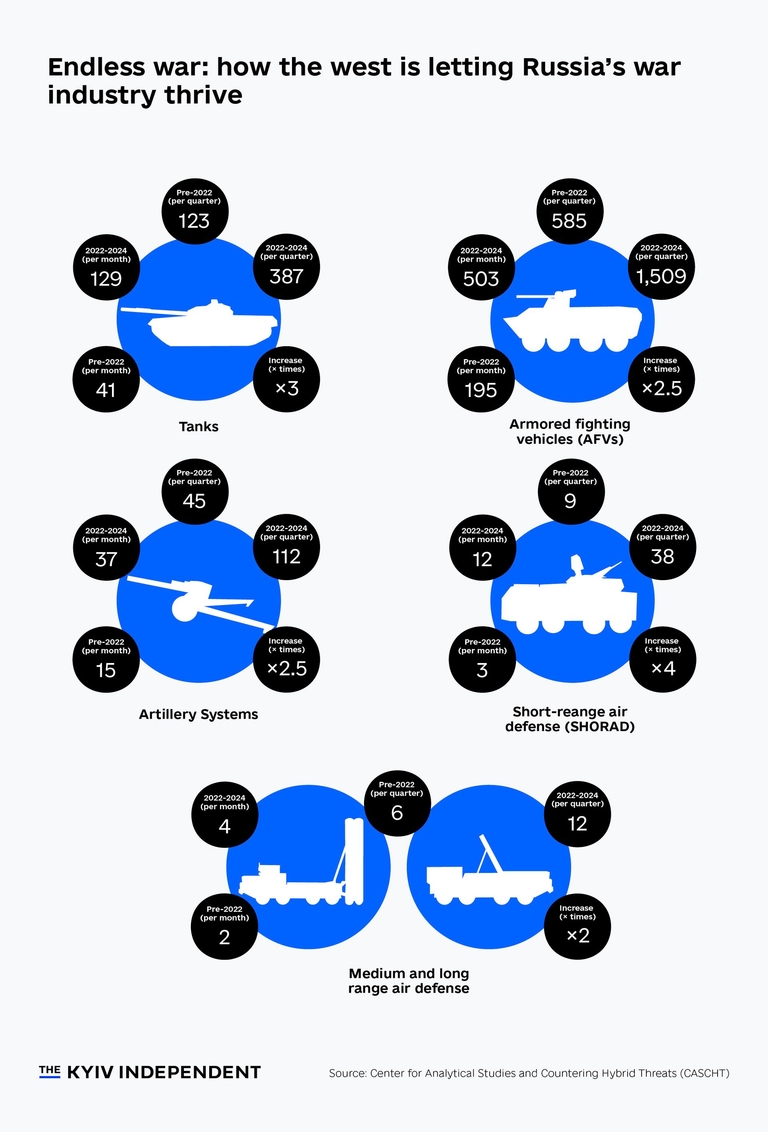 How fragmented sanctions prolong the war and empower Russia’s defense ...