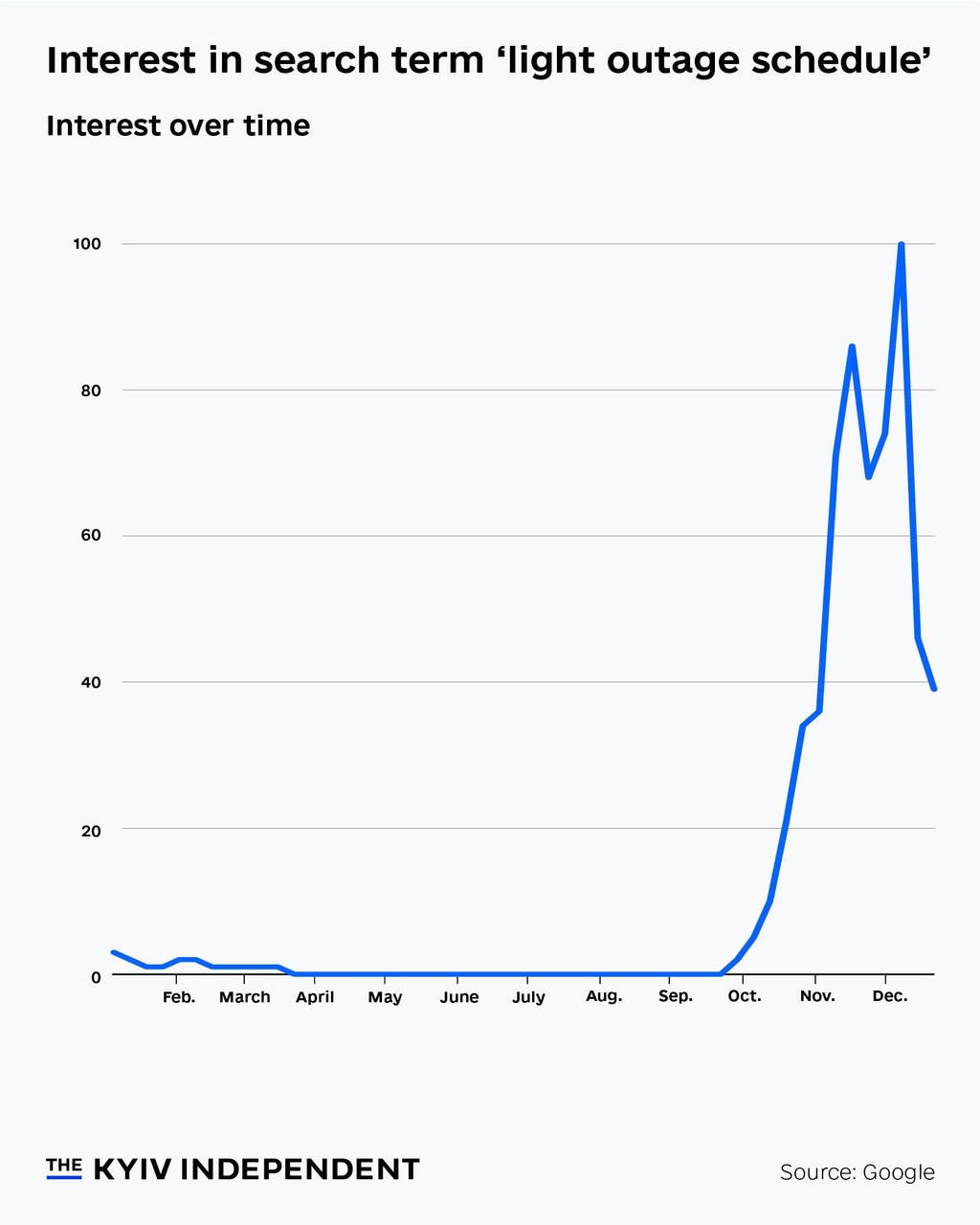 Chart of the week: What did Ukrainians search online in 2025?