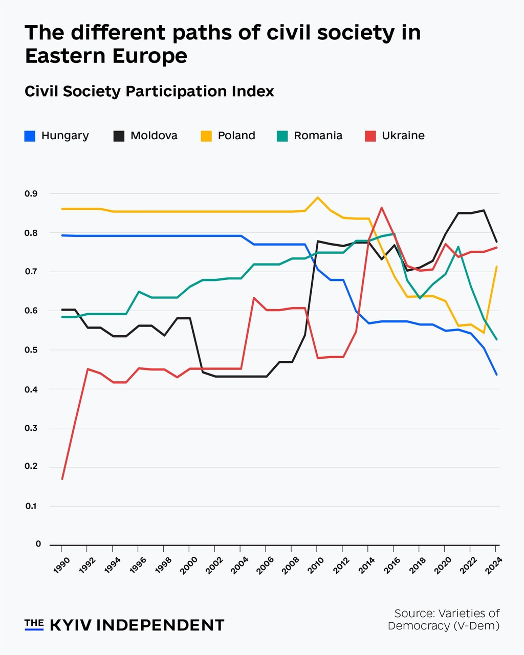 Chart of the week: The different paths of Eastern Europe's civil society