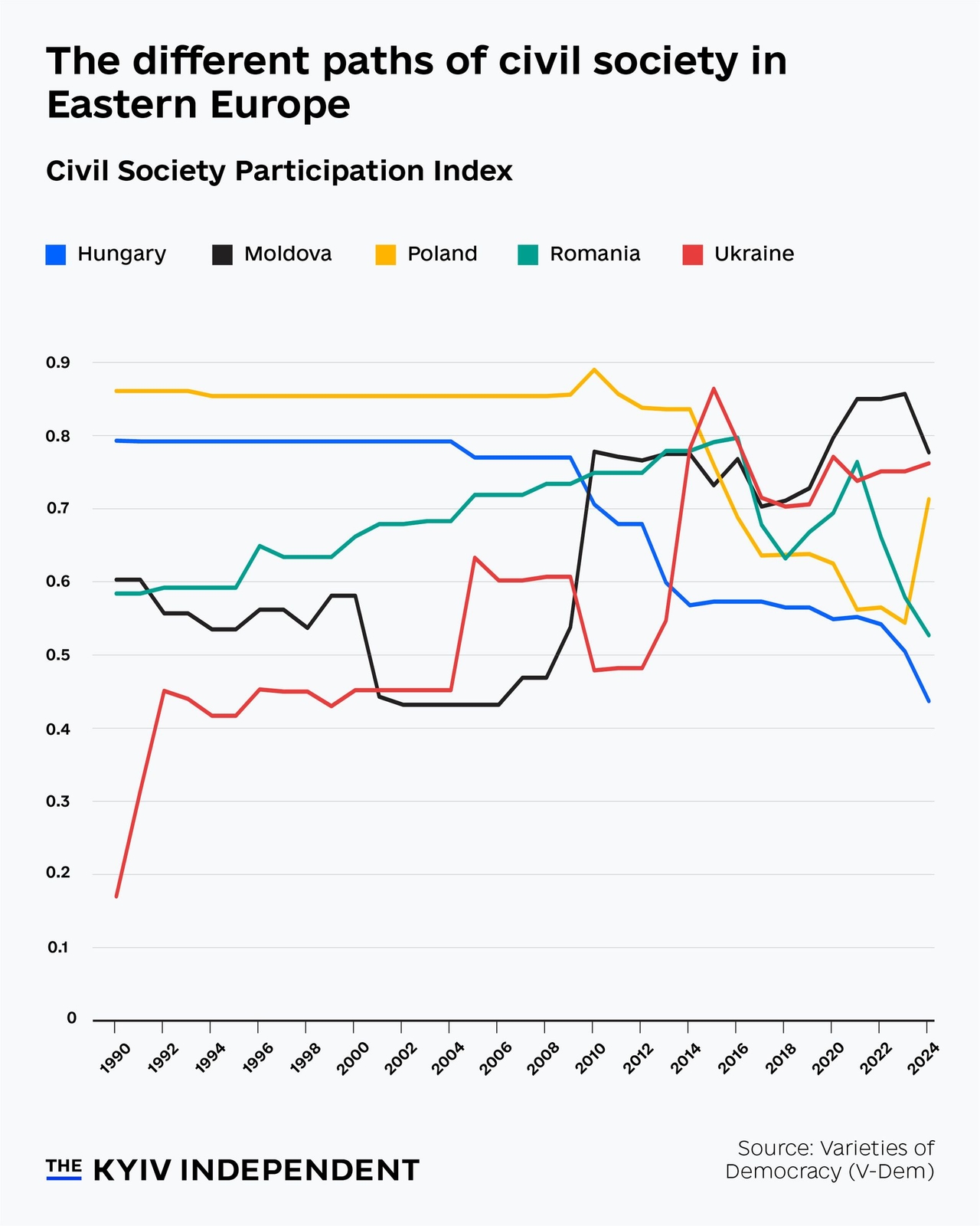 Chart of the week: The different paths of Eastern Europe's civil society