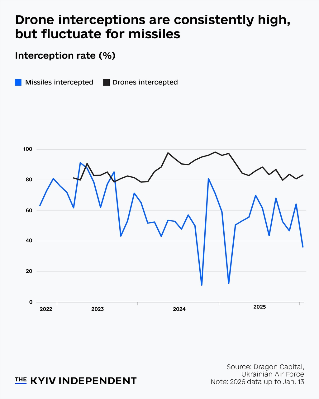 Chart of the week: Ukraine's missile interception rate slides lower as ...