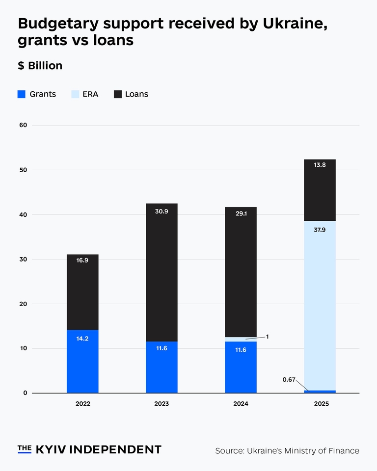 What Ukraine's ballooning debt means for its economy, and future